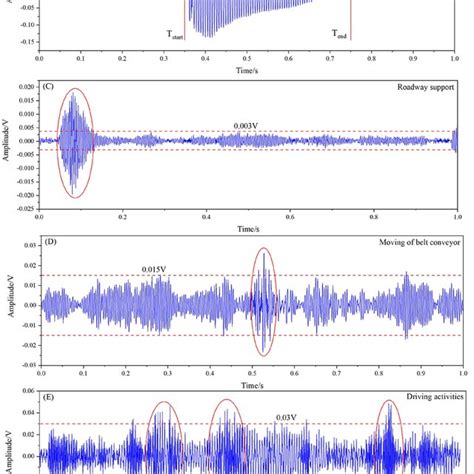 The Time Frequency Analysis Of Different Ms Signals Download Scientific Diagram
