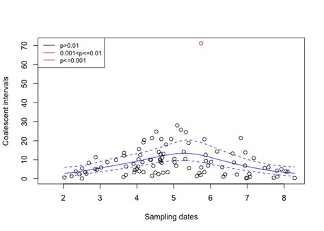 Detection Of Imports In A Dated Phylogeny From A Single Location