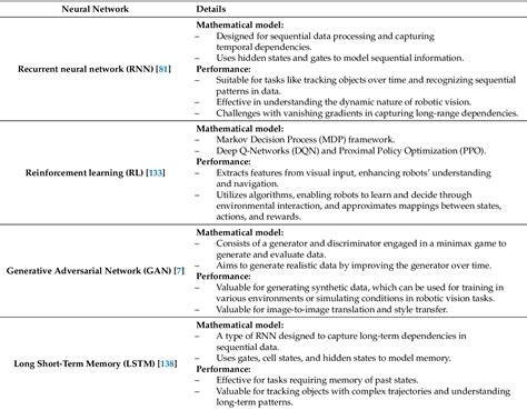 Table 8 From A Review Of Machine Learning And Deep Learning For Object Detection Semantic