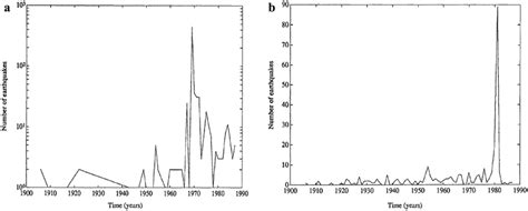 Temporal Annual Variation Of Seismic Activity M ≥ 30 Based On Download Scientific Diagram