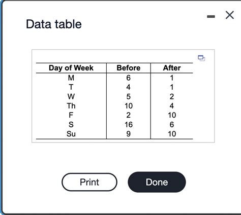 Solved Х Data table Day of Week M T W Th F Before 6 4 5 Chegg com