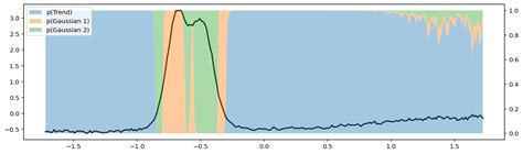Fitting Gaussian Line Using Posterior Trace Samples To Double Peak