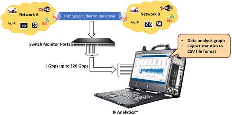 Advanced Packet Capture And Analysis For Gbps IP Networks