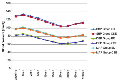 comparison of intra operative sbp dbp and map in two groups at