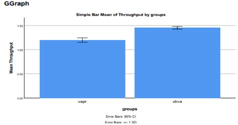 Comparison Of Mean Throughput Of Vector Based Void Avoidance And Void Download Scientific