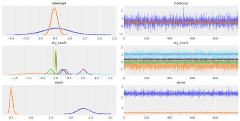 Bayesian Vector Autoregression In Pymc