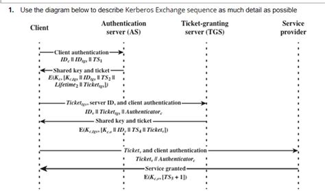 1 Use The Diagram Below To Describe Kerberos