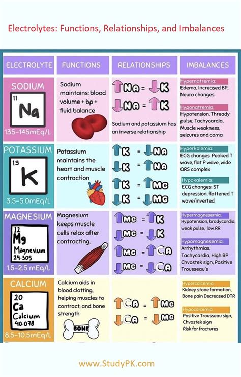 Electrolytes Imbalance Causes Cheat Sheet