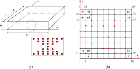 A The Fg Cntrc Plate Model And B Its Two Dimensional Node And Element Download Scientific