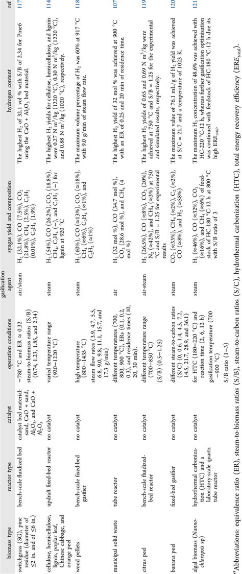 Effect Of Gasification Parameters On Syngas Yield Composition And Download Scientific Diagram