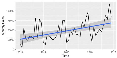 Learn To Forecast A Time Series In Python All You Want To Know About
