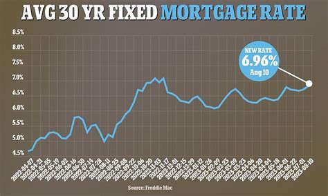 Mortgage Misery Average Rate On A 30 Year Loan Soars To 696 Percent