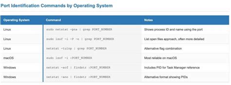 How To Fix The Docker Error Bind Address Already In Use