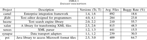 Table I From Software Defect Prediction Via Convolutional Neural