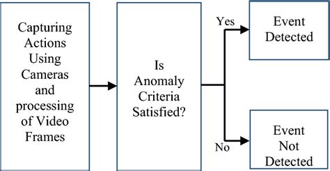 A Framework For Anomalous Crowd Behavior Detection Download Scientific Diagram