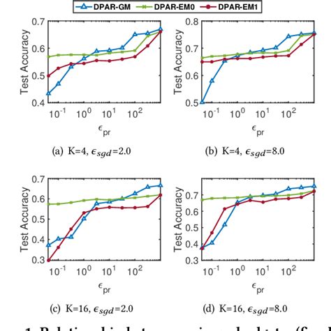 Figure 1 From Dpar Decoupled Graph Neural Networks With Node Level Differential Privacy