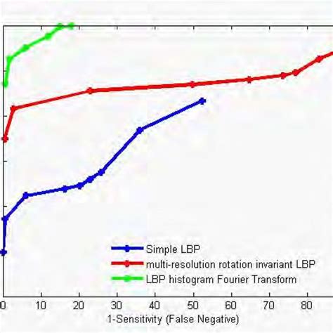 Performance Of The Three Different Sets Of Lbp Based Features
