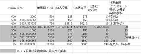 菜鸟玩步进电机 与 Tb6560 驱动频率的测试 Arduino智造 菜鸟玩步进电机 与 Tb6560 驱动频率的测试 Arduino智造