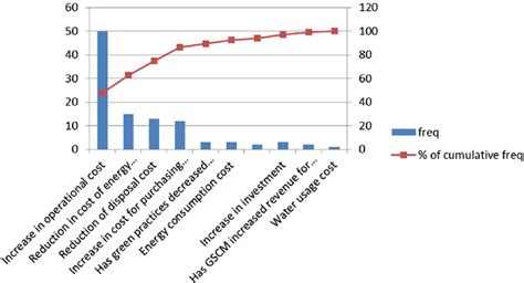 Pareto Analysis Of Economic Parameters Download Scientific Diagram
