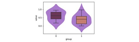 Python How To Display Boxplot In Front Of Violinplot In Seaborn