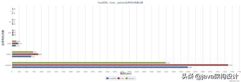 Fastjson、jackson、gson性能测试moshi Gson Jackson Csdn博客