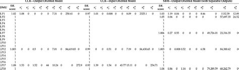 Lps Efficiency Score Ccr And Sbm Dea Model Download Scientific Diagram