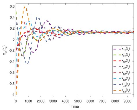 Distributed Optimization For Second Order Multi Agent Systems Over Directed Networks