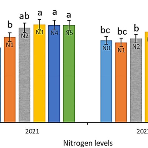 Effect Of Irrigation Levels On Water Use Efficiency Of Potato Download Scientific Diagram