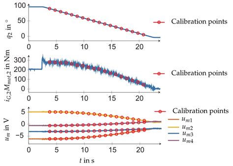 Exemplarily Measurement Of A Calibration Motion For Four Spoke Sensor