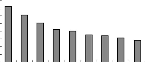 Comparison Of Effective Network Usage For Different Data Replication