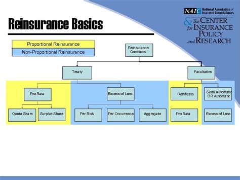 Reinsurance Overview Ryan Couch Senior Reinsurance And Accounting