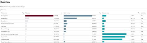 Microsoft Sentinel Data Connectors Health Deep Dive Sams Corner