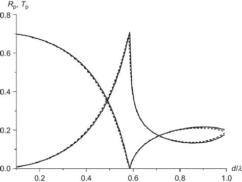 9 Reflection And Transmission Coefficients Download Scientific Diagram