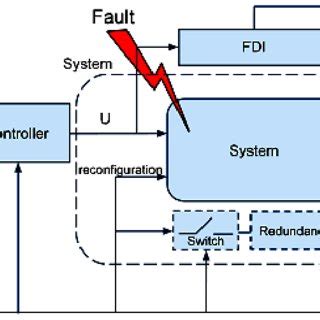 Fault Tolerant System See Online Version For Colours Download Scientific Diagram