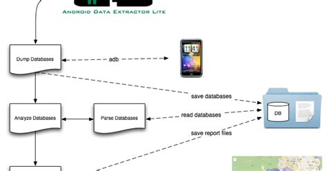 Android Data Extractor Lite Adel Tools Toolwar Information Security Infosec Tools