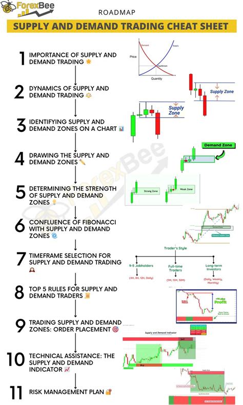 Supply And Demand Trading Cheat Sheet Forex Trading Training Forex Trading Tips Learn Forex