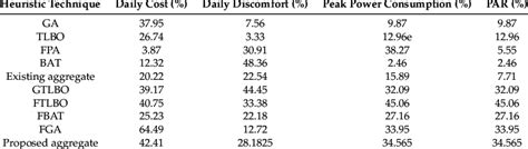 Comparison Of Heuristic Techniques Reduced Download Table