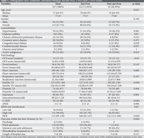Table 1 From Comparison Of Geriatric Pulmonary Embolism Severity Index G Pesi With Pesi And S
