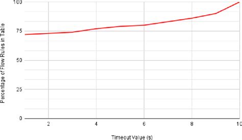Percentage Of Rule Entries Matching Incoming Packets Download