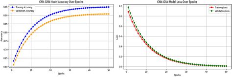 Hybrid Convolutional Neural Network And Generative Adversarial Network
