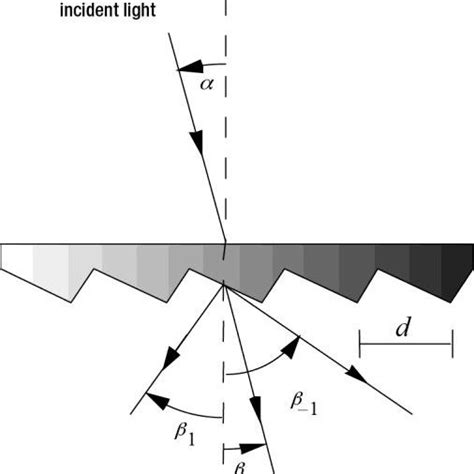 Diffraction By A Plane Grating A Beam Of Monochromatic Light Of