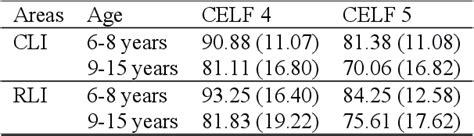 Language Evaluation In Developmental Language Disorder Celf 4 Vs Celf 5 Semantic Scholar