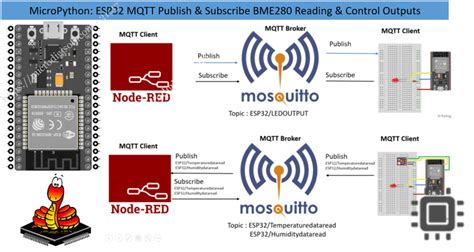 Micropython Esp32 Mqtt Publish And Subscribe Bme280