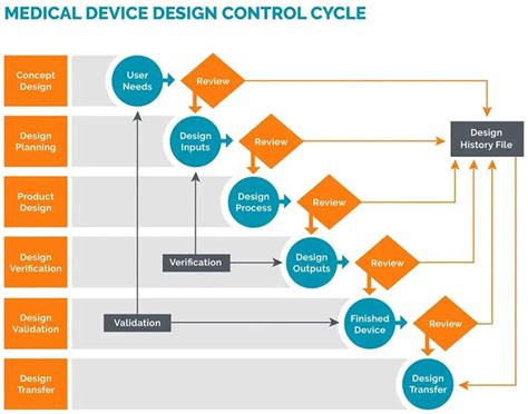 Design Verification And Design Validation For Medical Device Developers