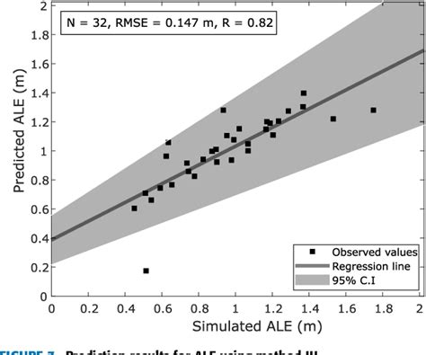 Figure 7 From A Machine Learning Approach To Predict The Average
