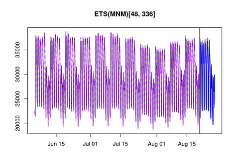 12 5 Examples Of Application Forecasting And Analytics With The Augmented Dynamic Adaptive