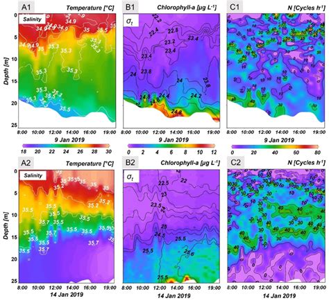 7 Temporal Distribution Of Environmental Data Obtained At The Fixed