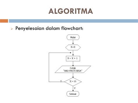 Contoh Algoritma Flowchart Romwide