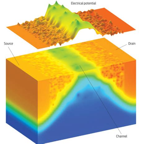 2 Random Dopant Fluctuation Rdf In Sub Micron Cmos Technologies 70