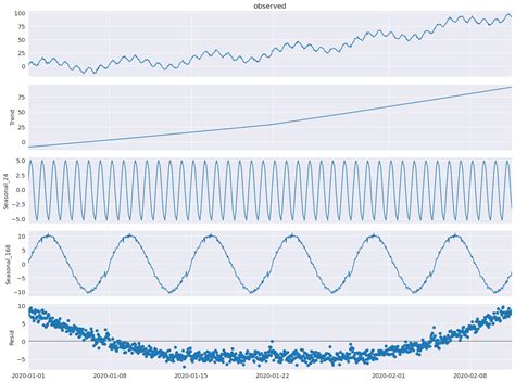 multi seasonal time series decomposition using mstl in 58 off